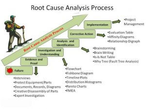 Root Cause Analysis – Forensic Engineering